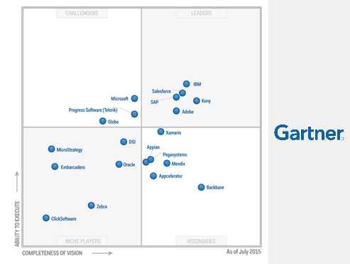Alpha Software Receives Mention in 2015 Gartner Magic Quadrant