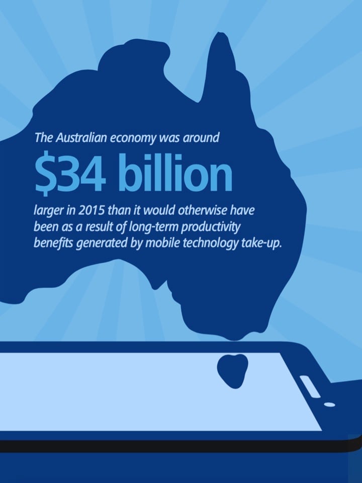 Mobile delivered $43 billion in benefits to Australia in 2015