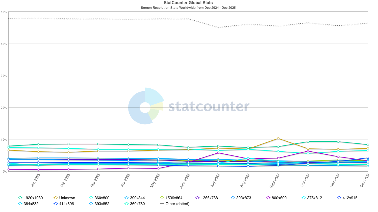 Screen Resolution vs. Screen Size: A Mobile Developer’s Guide