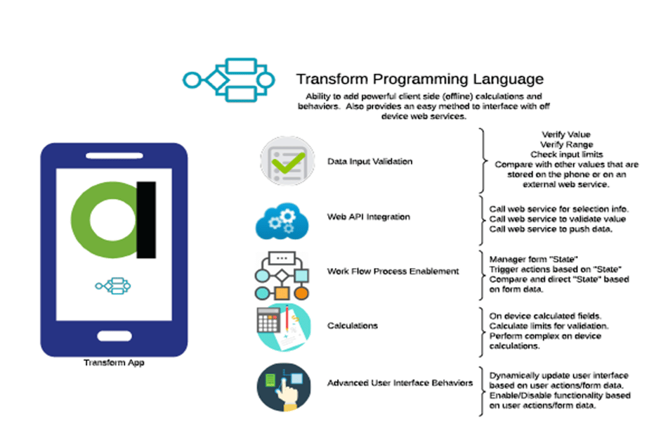 App Development Without Coding | Alpha Transform