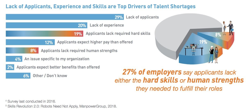 How You Can Solve Your Talent Shortage
